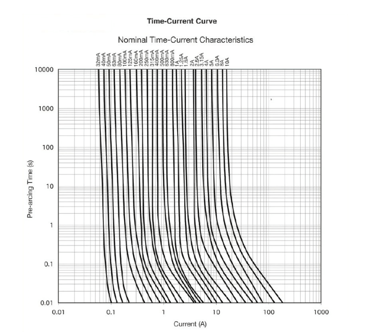 The Role of Slow-Blow Fuses and Fast-Blow Fuses
